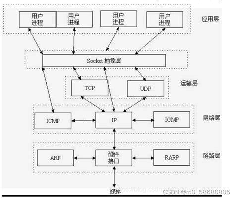 socket的解析机制 socket解析数据 csdn博客