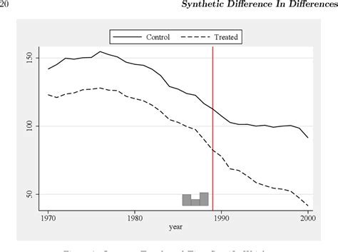 Figure 3 From Synthetic Difference In Differences Estimation Semantic