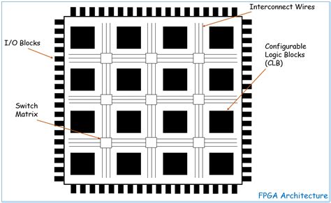 Fpga Insights From Concept To Configuration By Radha Kulkarni Jan 2024 Medium
