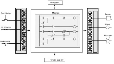 Tutorial PLC Konfigurasi PLC Programmable Logic Controller Rustani