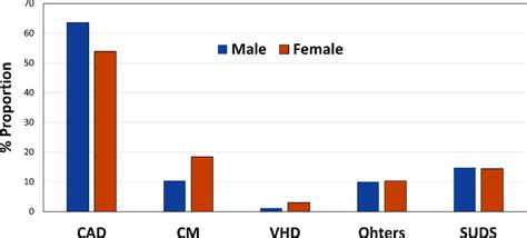 Sex Based Distribution Of Presumed Etiologies Of Sudden Cardiac Arrest