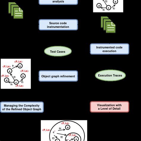 process for creating the refined hierarchical object graph download