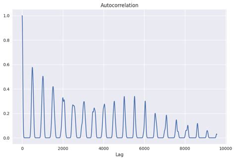 Beat Finding Using Autocorrelations — Thebeat Documentation