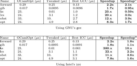 Speed Of Offshored Vs Ocaml Native Compiled Code Download Table