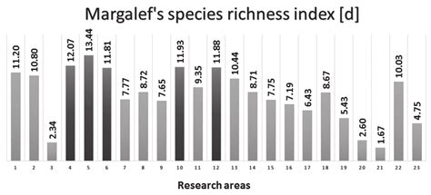 Value Chart Of Margalefs Species Richness Index [d] For Each Research Download Scientific