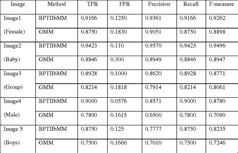 Table 2 From Skin Colour Segmentation Using Finite Bivariate Pearsonian Type Iib Mixture Model
