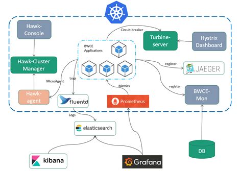 Tibco Bwce Logging And Monitoring — Introduction By Ajendra Joshi Medium