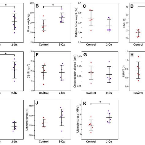 Free Amino Acid Concentration In Serum Obtained From Control And