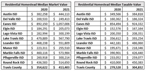 2021 Appraisal Notices On Their Way To Travis County Property Owners Travis Central Appraisal