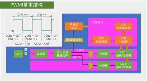 Stm32定时器(标准库函数)stm32标准库 定时器 Csdn博客 Stm32定时器(标准库函数)stm32标准库 定时器 Csdn博客