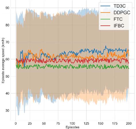 Figure 12 From Integrated Traffic Control For Freeway Recurrent Bottleneck Based On Deep