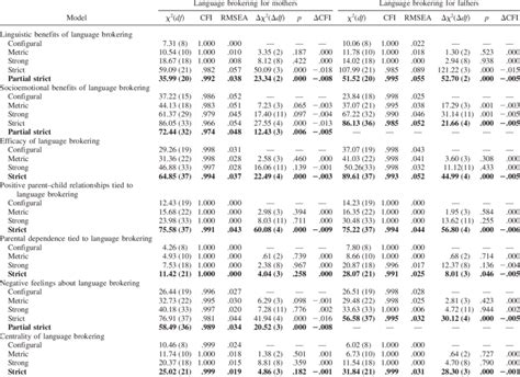 Confirmatory Factor Analytic Model Of Factorial Invariance Tests Across Download Table