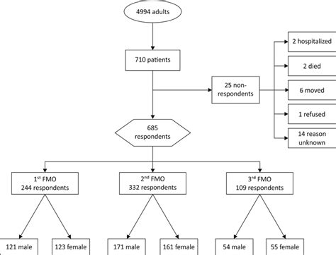Participant Flowchart For This Survey Download Scientific Diagram