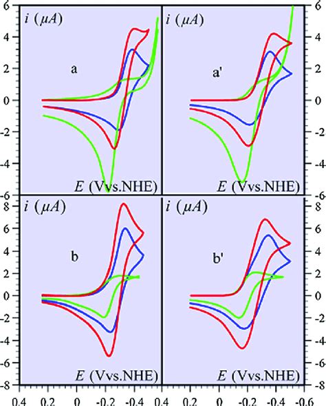 Cyclic Voltammograms Of A Co 2 Saturated Solution Of 3 Mm Pyridine Download Scientific Diagram