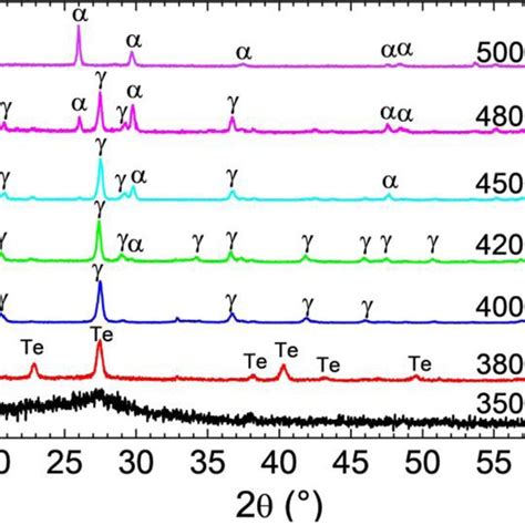 Raman Spectra Of The Teo2 Thin Films Treated At Different Temperatures Download Scientific Diagram