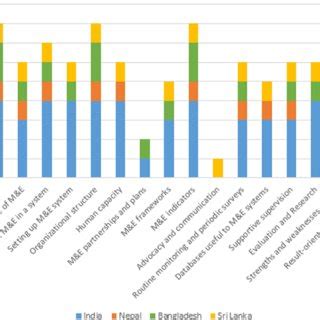 Monitoring And Evaluation M E Topics Covered By Select Institutes Download Scientific