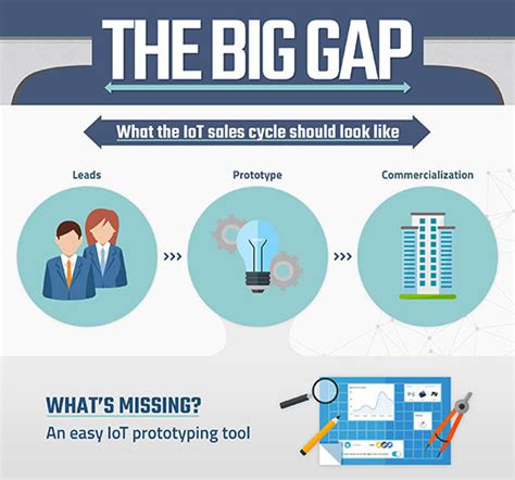 IoT And The Big Gap IoT Agenda