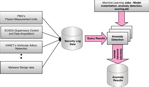 Machine Learning In Cybersecurity A Review Handa 2019 Wires Data