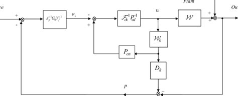 Nonlinear Smith Predictor Compensator And Internal Model Structure 0