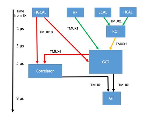 Calorimeter Trigger Architecture It Depicts The Desired Latency Budget