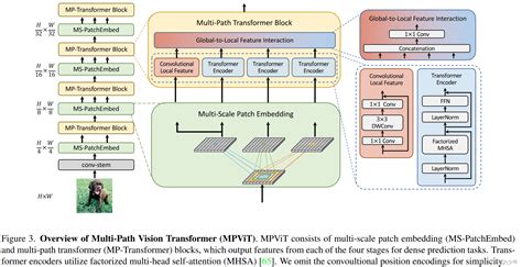 Cvpr2022 Mpvit Multi Path Vision Transformer For Dense Predictionmultiscal Patch Embedding