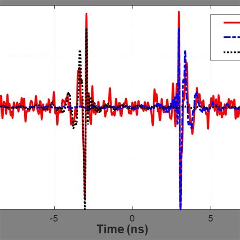 Calculated Cross Correlation Function Red And Measured Impulse Download High Resolution