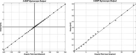The Angular Rate Input Versus Voltage Output Plot Obtained From The Download Scientific Diagram