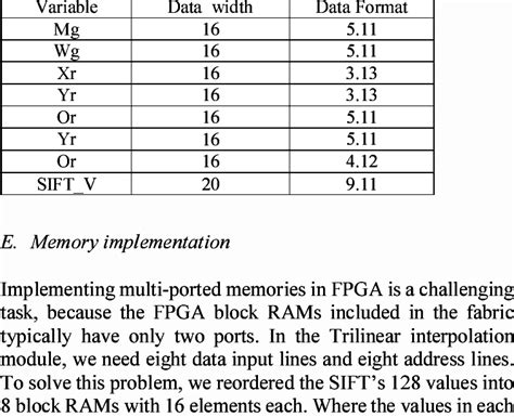 Hardware Utilization Of Gaussian Scale Space Module Download Table
