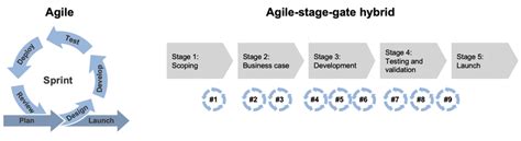 Agile Sprint And An Agile Stage Gate Hybrid Model Figure Based On Download Scientific Diagram
