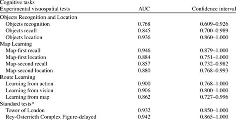 Discriminative Power Of Cognitive Tests Obtained By Roc Curve Analysis