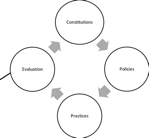 Cycle Of Policy Making Download Scientific Diagram