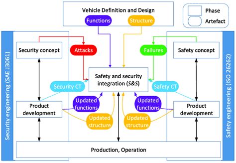 Collaborative Analysis Framework For Autonomous Vehicles Ct Denotes Download Scientific
