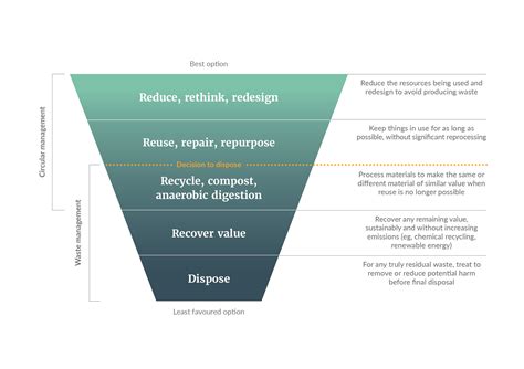 Waste Hierarchy Waste Nothing Waste Hierarchy Waste Nothing