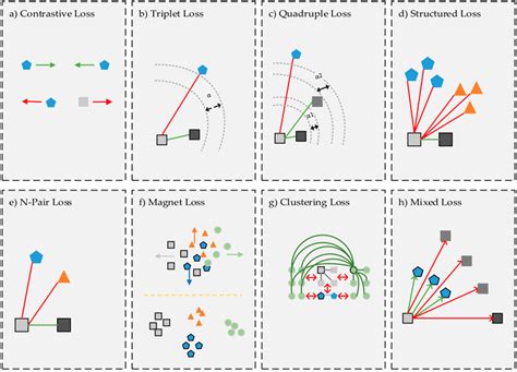 度量学习对比学习入门 论文阅读笔记 Deep Metric Learning A Survey 知乎