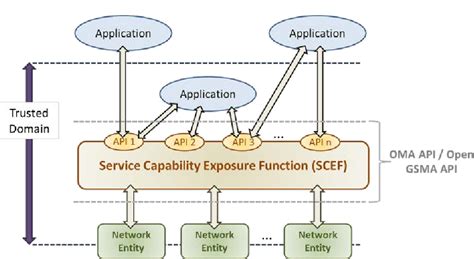 Figure 4 From From Network Sharing To Multi Tenancy The 5g Network Slice Broker Semantic Scholar