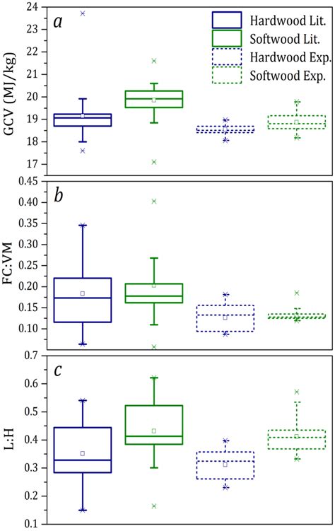 10 Comparative Box Plots Between Literature And Experimental Data For Download Scientific