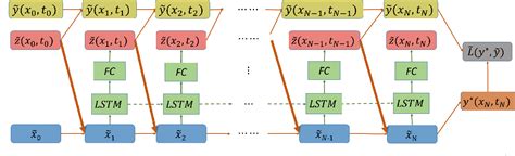 Figure 2 From Learning Deep Stochastic Optimal Control Policies Using