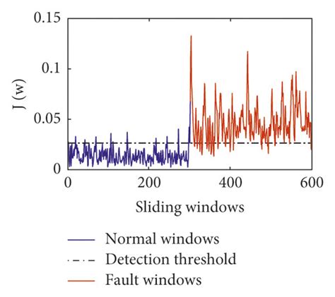 The Detection Results Of Five Fault Detection Methods For The Fault F1