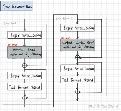 图解代码 Swin Transformer 1 W Msa和patch Merging 知乎
