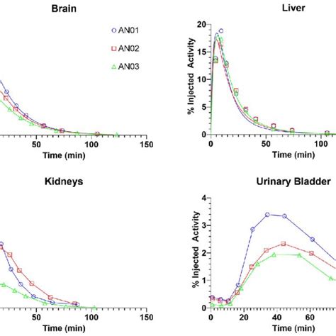 Time Activity Curves Of Select Source Organs Brain A Liver B