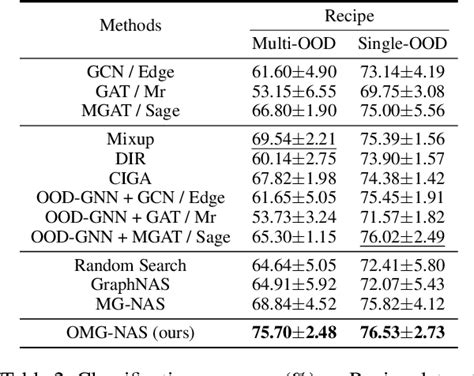 Table 2 From Multimodal Graph Neural Architecture Search Under Distribution Shifts Semantic