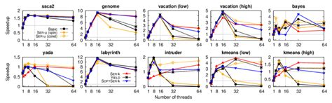 speedup of the stamp benchmarks as compared to single threaded