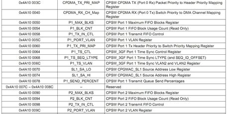 Dm8148 Emacregs Define Confict With The Emac Memory Map Processors Forum Processors Ti