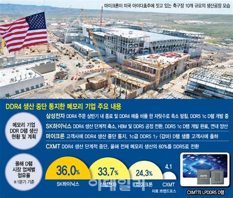 마이크론·cxmt Ddr4 생산 중단…d램 게임의 룰 바뀐다