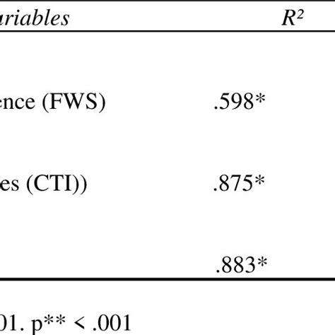 Hierarchical Moderated Multiple Regression Analysis For Variables Download Scientific Diagram