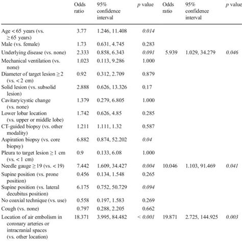 Univariate Analysis And Multivariate Logistic Regression Analysis To Download Scientific