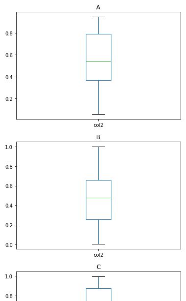 Pandas How To Show The Titles Of Subplots On Box Plots Done Using Groupby Stack Overflow