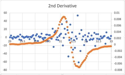 solved 1 plot the 1it and 2rs derivatives of ph vs yn