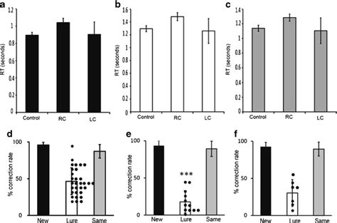Pattern Separation Task Examined By Fmri A C Reaction Times Rt For Download Scientific