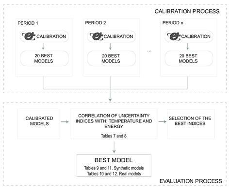 Calibration And Evaluation Process By Zec For The Different Calibration Download Scientific